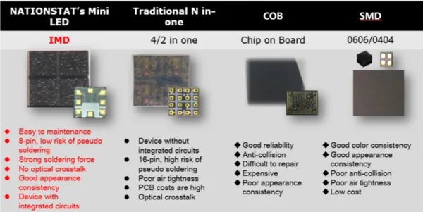 Differences among COB COG GOB IMD and SMD LED Screen - DDW Display