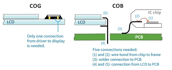 Differences among COB COG GOB IMD and SMD LED Screen - DDW Display